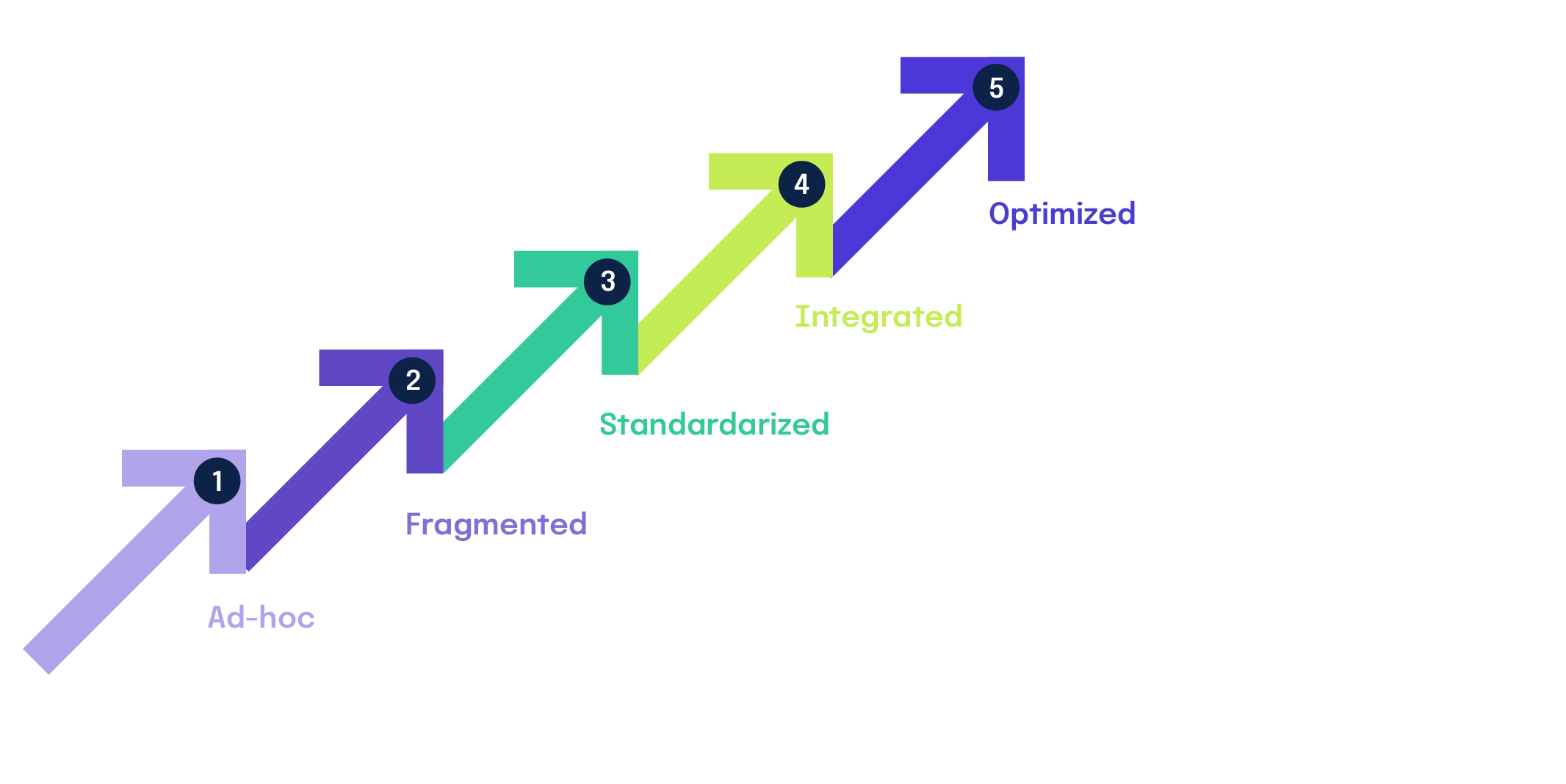 Hyperproof | GRC Maturity Assessment